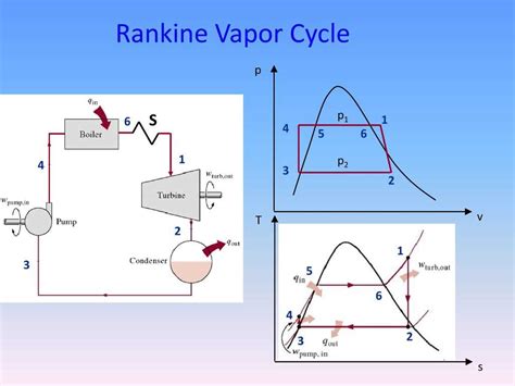Understanding The Rankine Cycle Using The P H Diagram