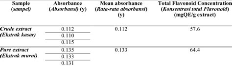 The Result Of Flavonoid Determination Of P Alba Leaf Extract Hasil