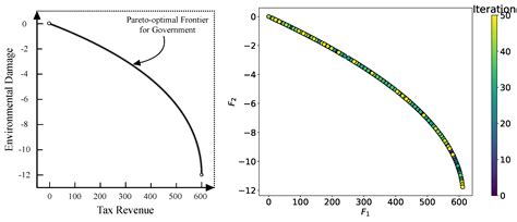 Multi Objective Bilevel Optimization By Bayesian Optimization
