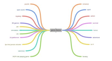Genre Theme Coggle Diagram