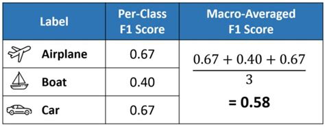 Micro Macro And Weighted Averages Of F1 Score Clearly Explained Data