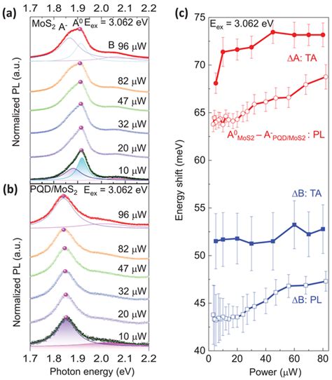 Correlation Of Pl And Exciton Energy Redshift Ab Normalized Pl Of
