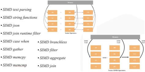 How Vectorization Improves Database Performance Infoworld