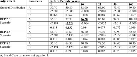Idf Curve Parameters For The Period 2011 2040 And Reference Period