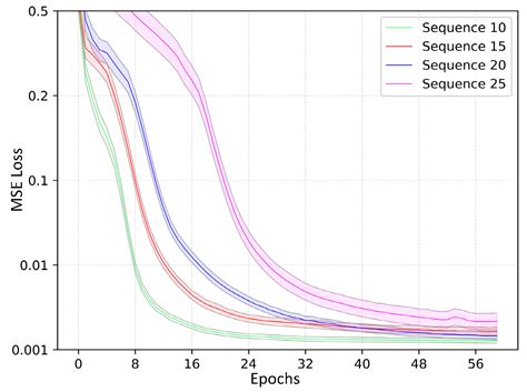 Jmse Free Full Text Research Into Ship Trajectory Prediction Based