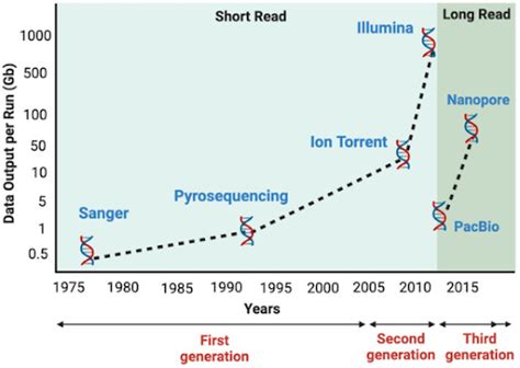 Evolution Of Sequencing Technologies Canary Onco