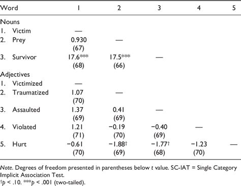 Table 2 From Implicit Social Cognitive Processes Underlying Victim Self