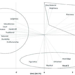 Biplot Graphic Of Units And Variables Download Scientific Diagram
