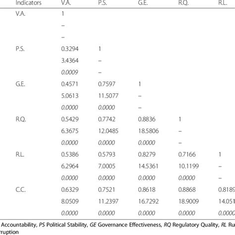 Unctads Classification Of Fdi Determinants Download Table