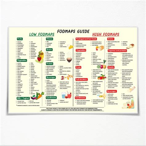 Fodmaps Diet Food Poster Low And High Fodmaps Foods List