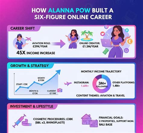 How Alanna Pow Built A Six Figure Online Career