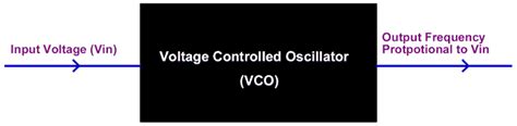 Voltage Controlled Oscillator Vco Basics Design Working Principle