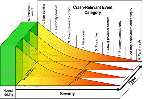 Classification Of Crash Relevant Situations 9 Download Scientific
