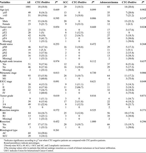 Circulating Tumor Cells As A Biomarker For Preoperative Prog
