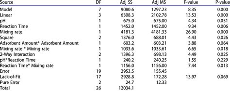 Anova For Reduced Model Of Cod Removal Download Scientific Diagram
