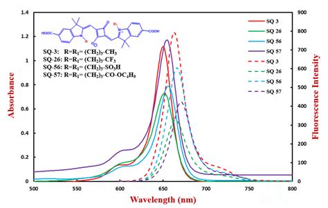 Electronic Absorption Solid Line And Fluorescence Emission Dashed