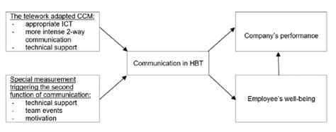 Hbt Communication Framework Impact On The And Of The Communication In
