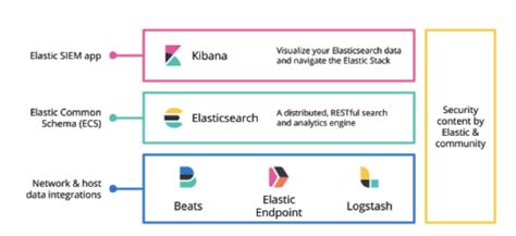 Network Security Monitoring Nsm Using Elastic Skillfield