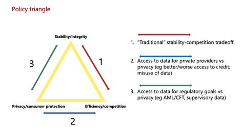 The Policy Triangle By Marc Rubinstein Net Interest The Policy Triangle By Marc Rubinstein Net Interest