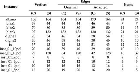 Characteristics Of Instances Used In The Computational Experiments Download Scientific Diagram