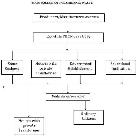 Flow Chart Showing Main Source Of Pcbs In Nigeria Download High
