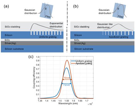 Optical Coupling Grating At Hilda Connor Blog