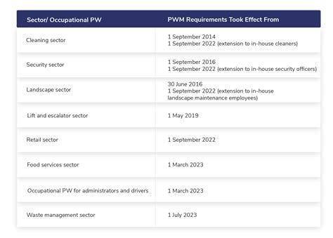 Understanding Progressive Wage Model In Singapore