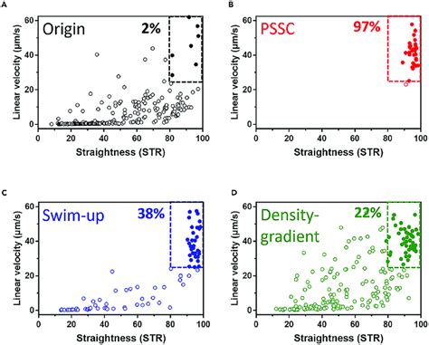 comparison of the sperm sorting efficiency methods for linear velocity
