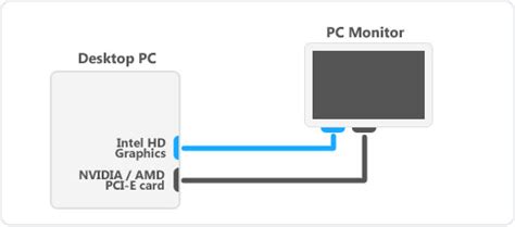 Intel Quick Sync Video On Desktop Pc With Displays