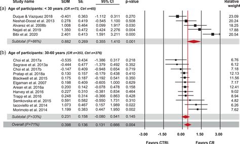 Forest Plot Effect Size And 95 Ci Of Individual Comparisons Of