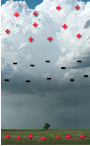 Thunderstorm Hazard 24 Flashcards Quizlet