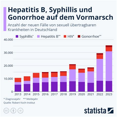 Infografik Sind Sexuell übertragbare Krankheiten Auf Dem Vormarsch
