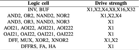 Table Iii From Complementary Fet Cfet Standard Cell Design For Low Parasitics And Its Impact