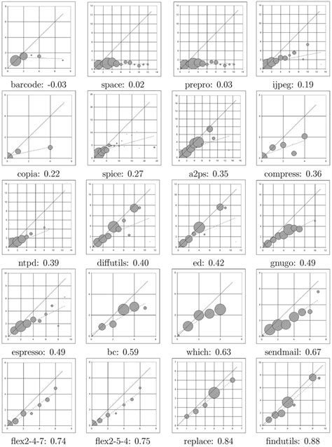 Dependence Bubble Charts For Formal Parameter Dependence The Number Download Scientific