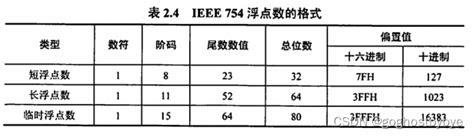 ieee 754标准浮点数详解，总结笔记 ieee754阶码全0 csdn博客