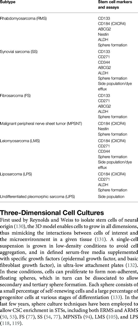 List Of Soft Tissue Sarcoma Sts Subtypes And The Stem Cell Markers Download Table