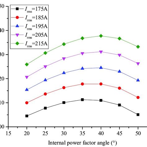 Influence Of Internal Power Factor Angle On Tripp Download