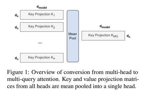 【attention】grouped Query Attention（gqa）gqa Training Generalized Multi Query Transformer Csdn博客