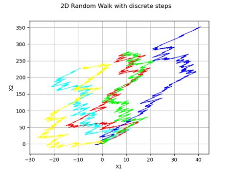 Create A Random Walk Process — Openturns 122 Documentation