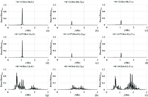 Power Spectra Of The Transverse Force Coefficients At A B And C