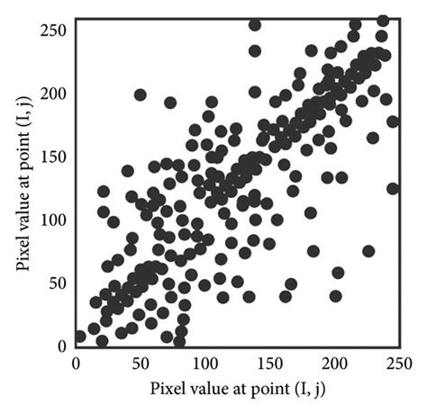 Correlation Analysis Before And After Encryption A Original Image
