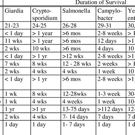 Survival Of Animal Fecal Pathogens In The Environment Download Table
