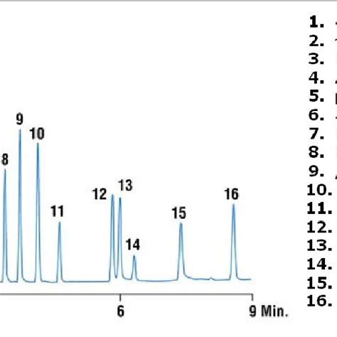 2 Gas Chromatogram Of A Mixture Of Pesticides Download Scientific