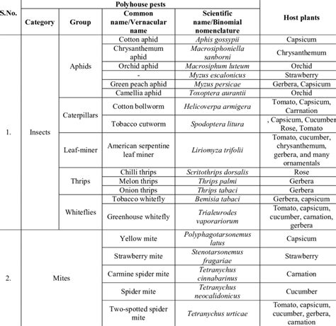 Insect Pests Of Crops Under Protected Cultivation Rathee Et Al 2018