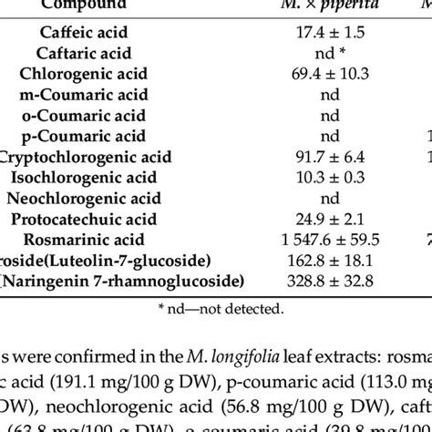 Examples Of High Performance Liquid Chromatography With Diode Array