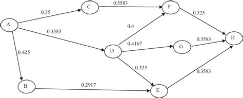 Figure 2 From Neutrosophic Numbers In Finding The Shortest Path Using