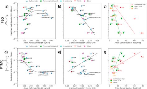 Predicted Ionic Conductivity For Peo A−c Or Ptmc E F With Various Download Scientific