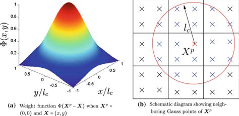 Nonlocal Integral Formulation And Its Finite Element Implementation In