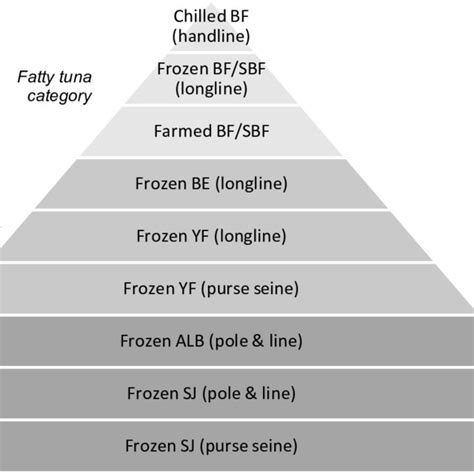 3 A Schematic Categorization Of Sashimi Tuna Products Download