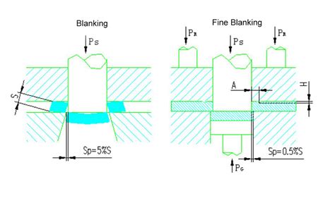 Fine Blanking The Ultimate Guide Machinemfg